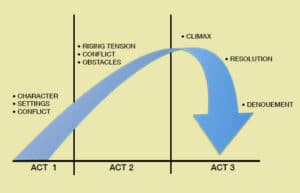 2. Story Structure | Cyber Film School